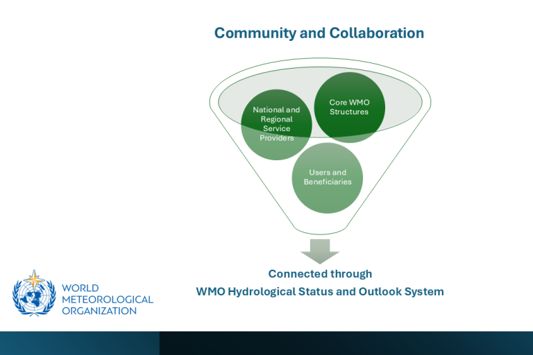RA VI Advances HydroSOS Implementation with New Guidance and Technical ...
