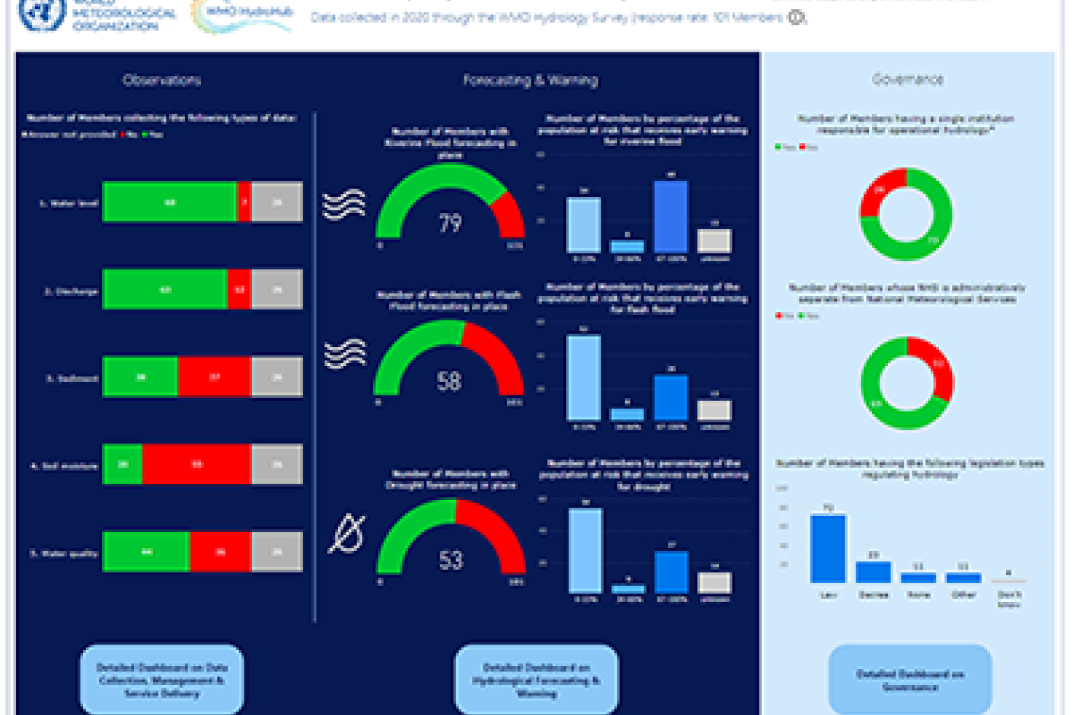 Just Launched: Hydrology Dashboard