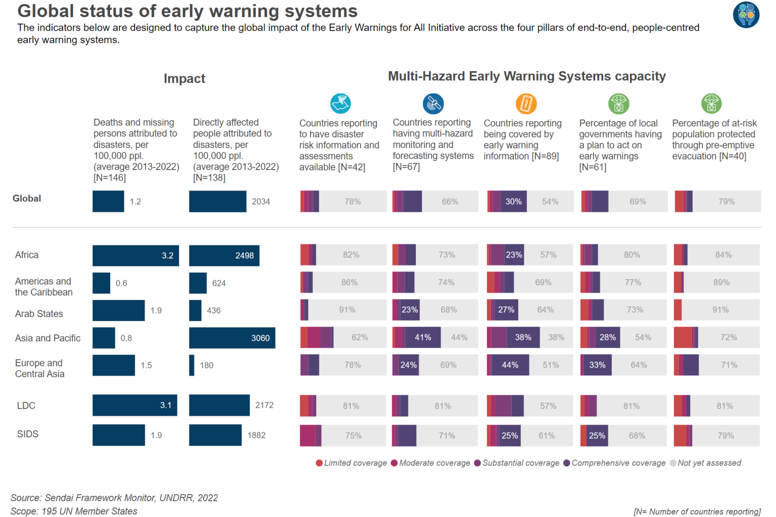Early Warnings for All: Monitoring Progress