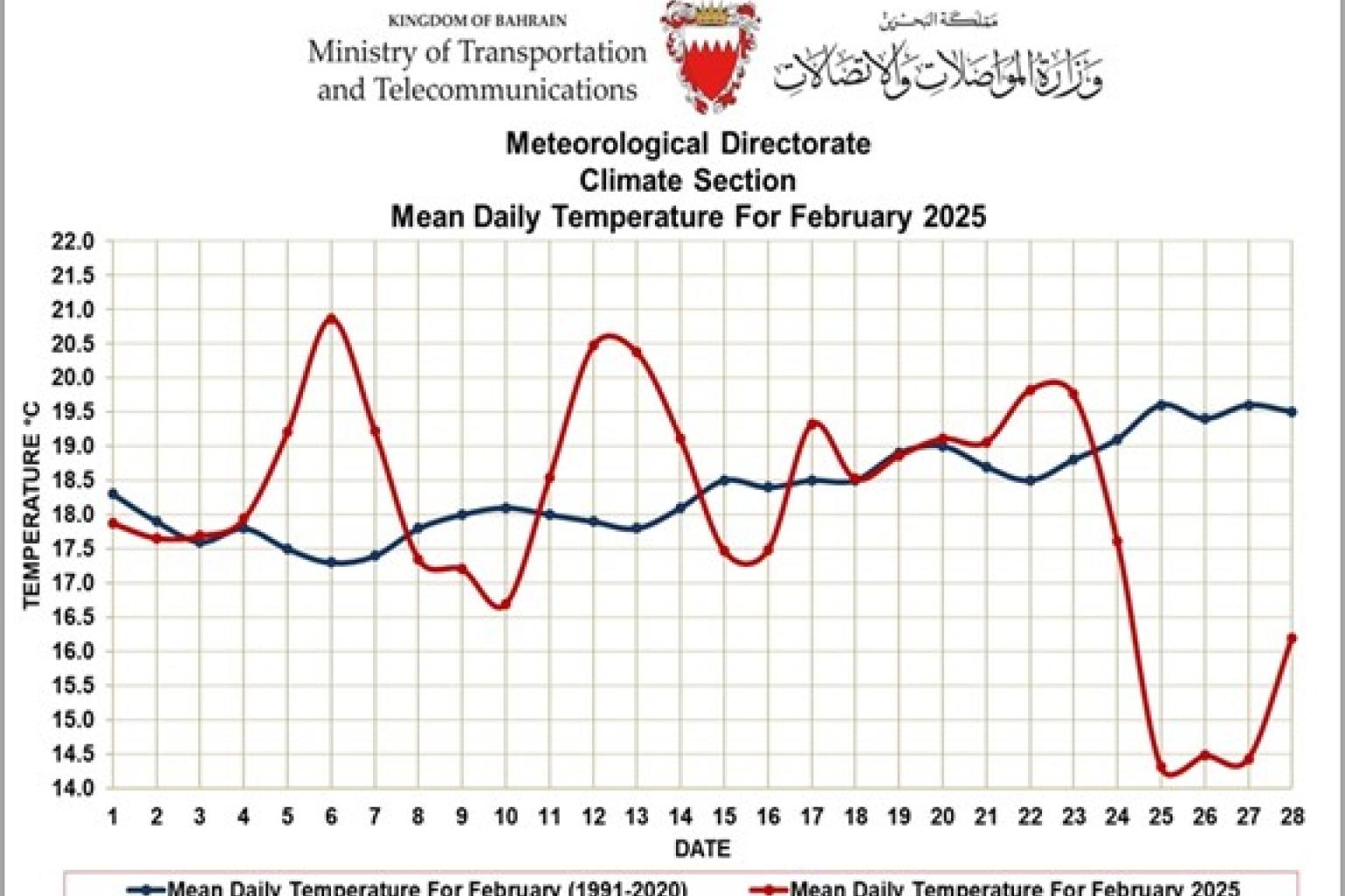 Monthly Weather Summary - February 2025