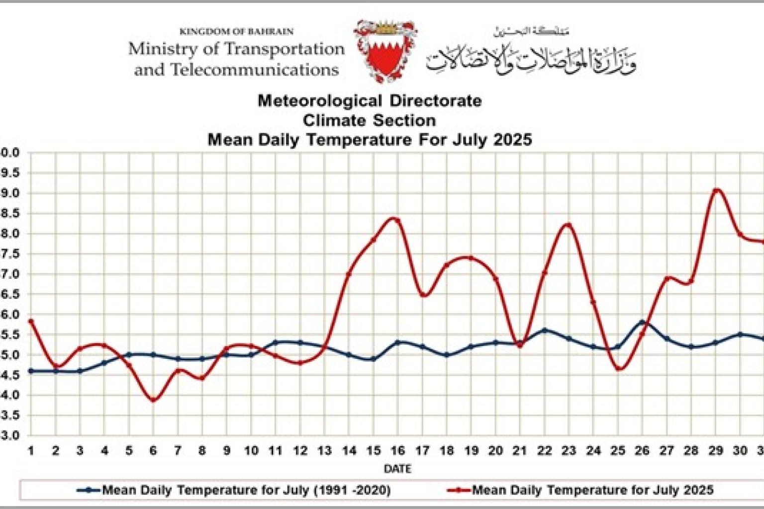 Monthly Weather Summary - July 2025