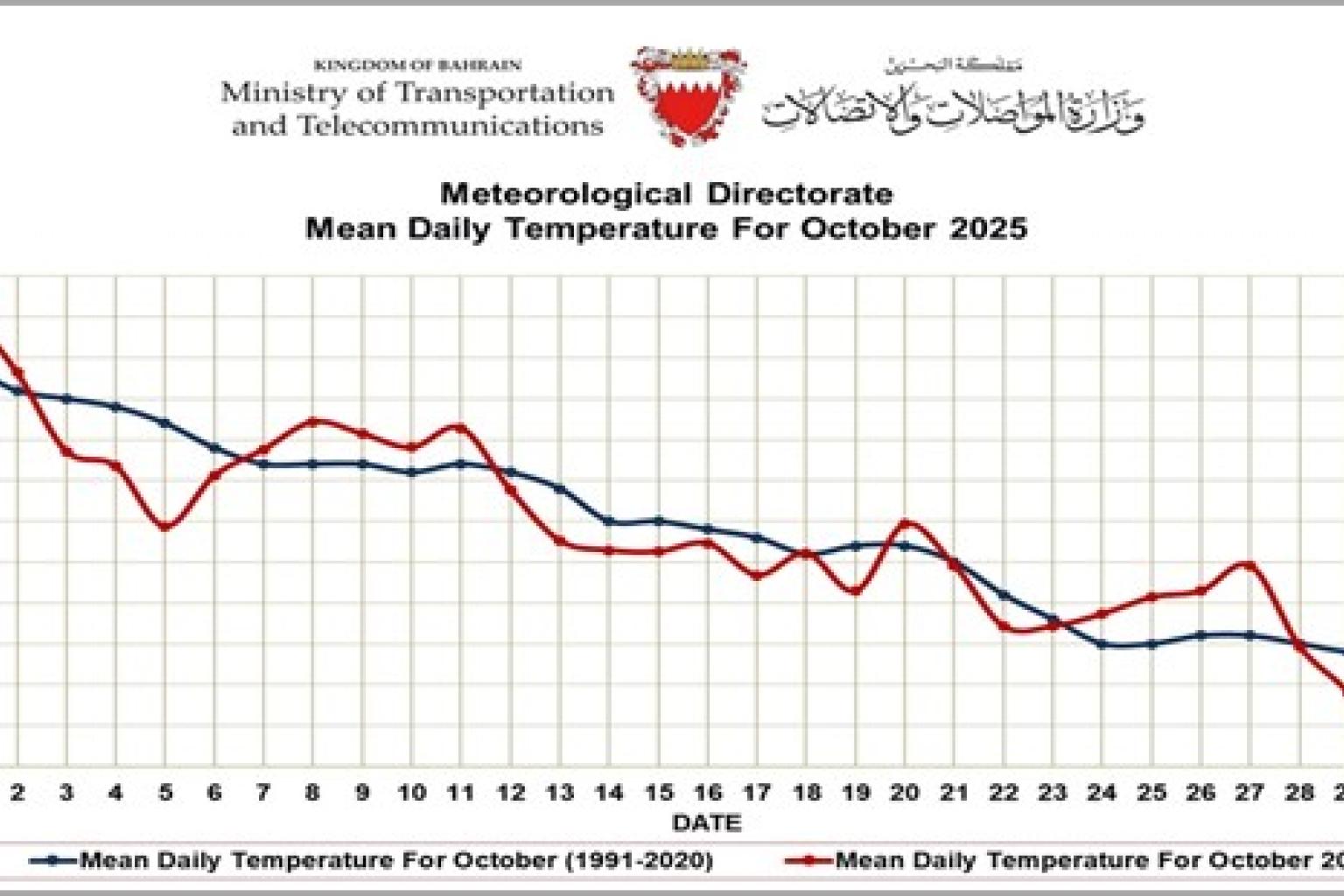 Monthly Weather Summary - October 2025