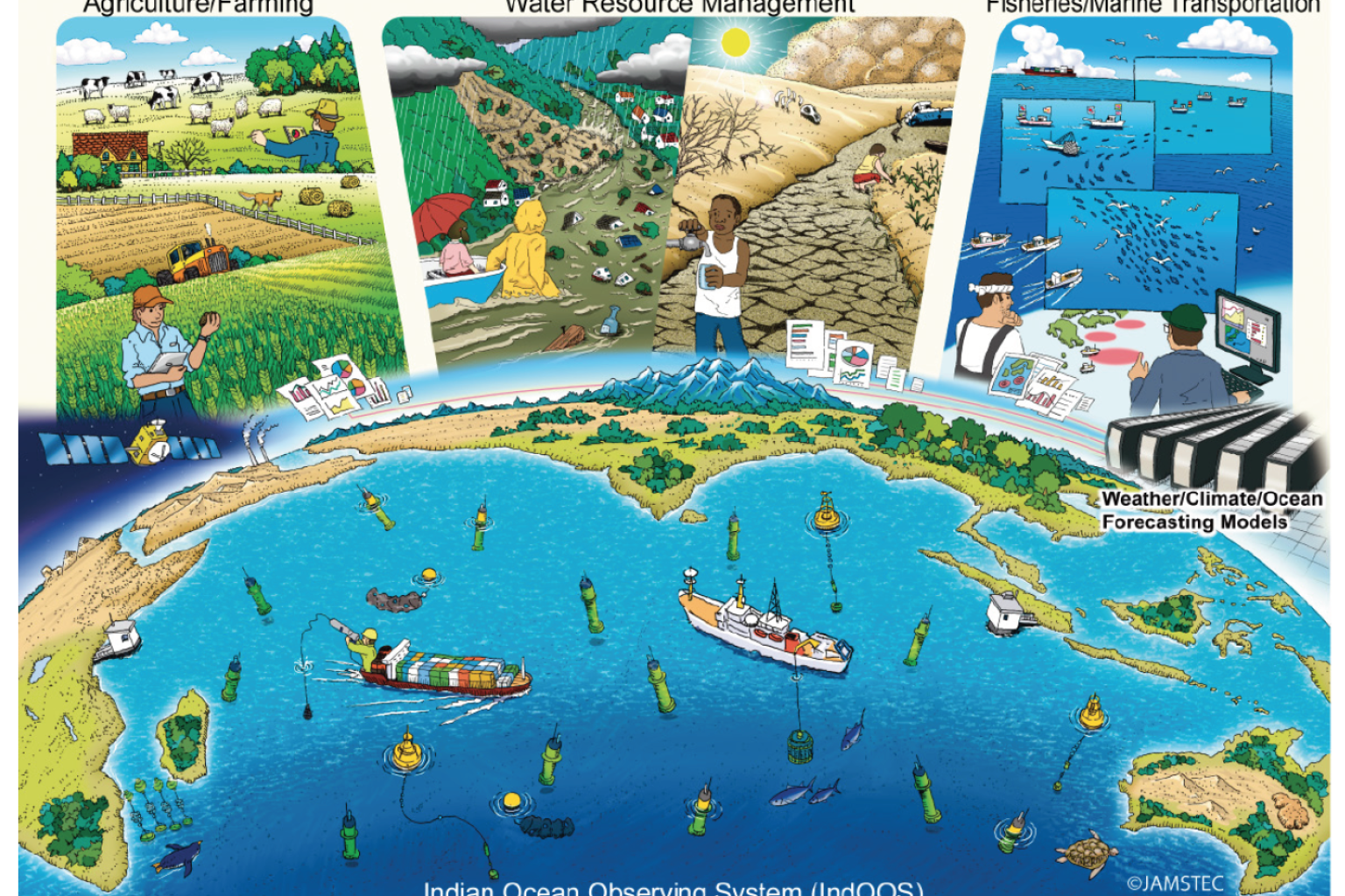 Climate and Ocean research: The World Climate Research Programme (WCRP)