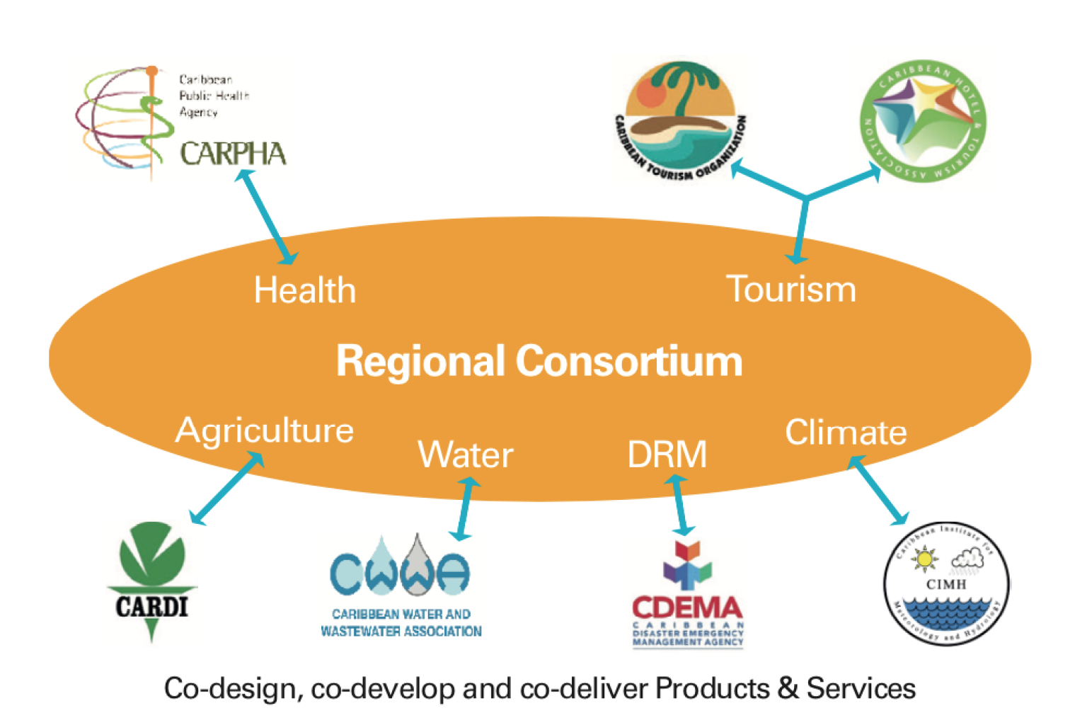 Strengthening Climate Services for the Health Sector in the Caribbean