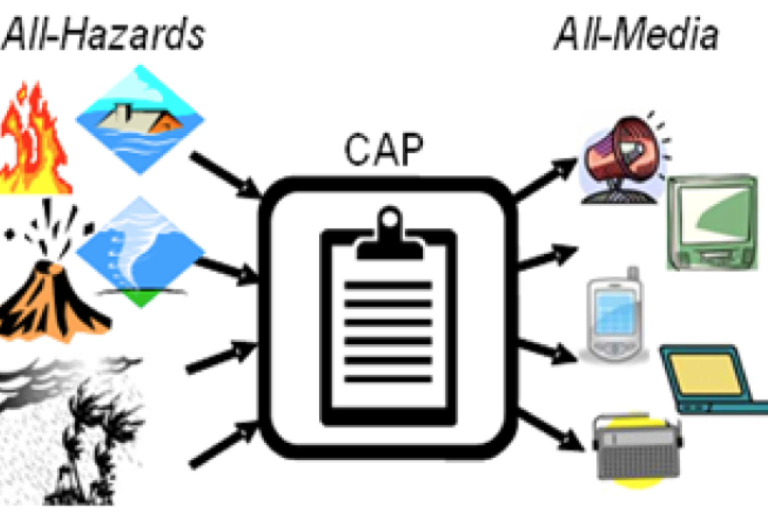 Communicating for Life-saving Action: Enhancing messaging in Early ...