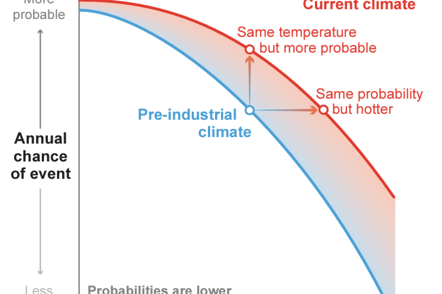 Regional trends in extreme events in the IPCC 2021 report