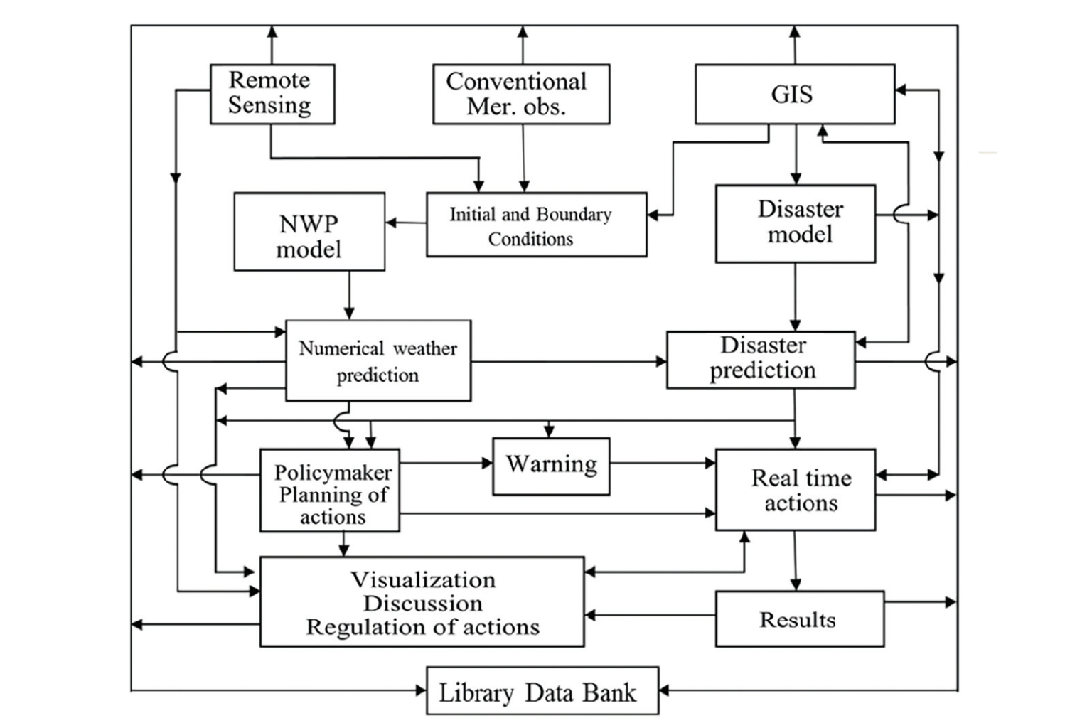 Monitoring, Predicting and Managing Meteorological Disasters