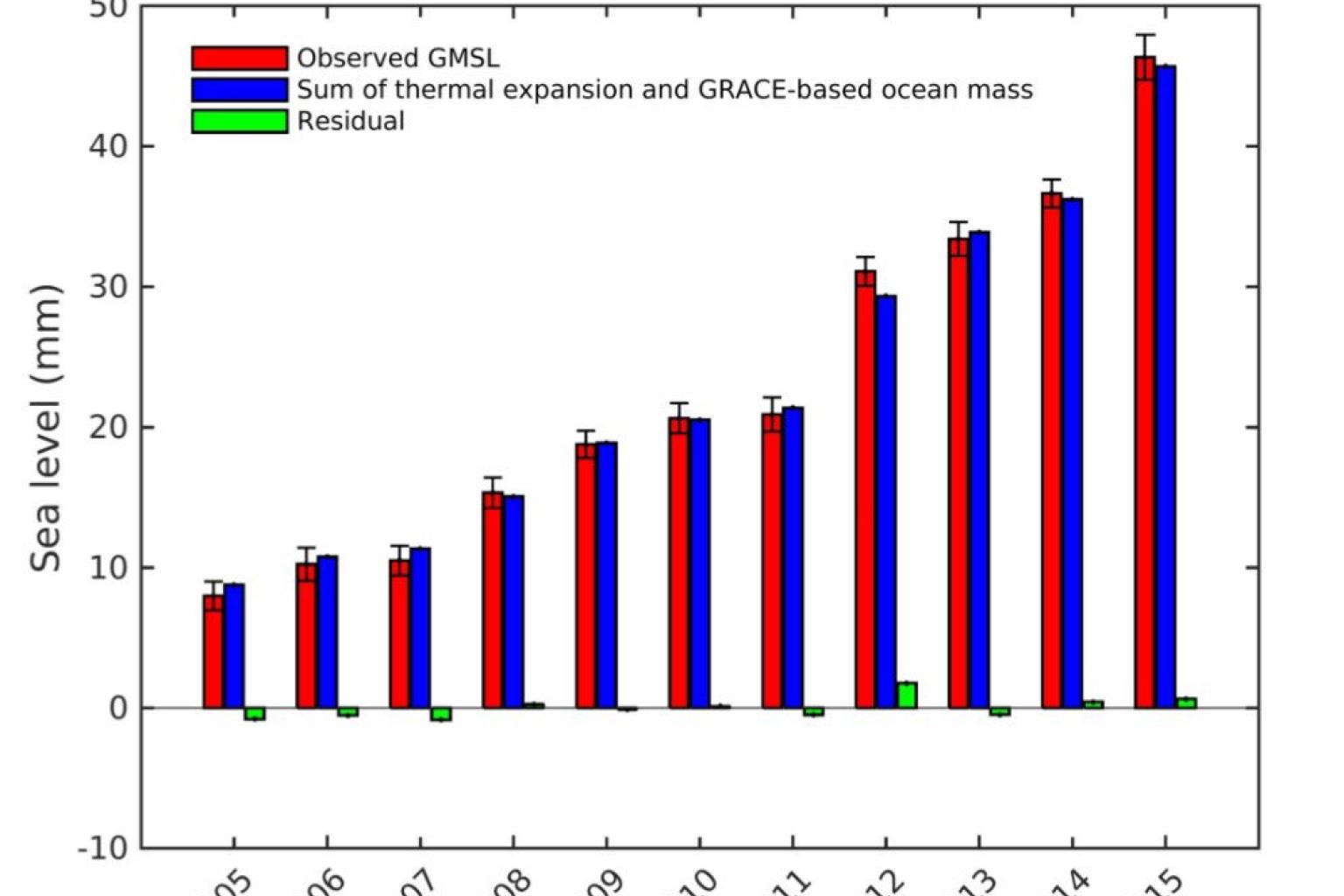 New study assesses sea level rise over past 25 years