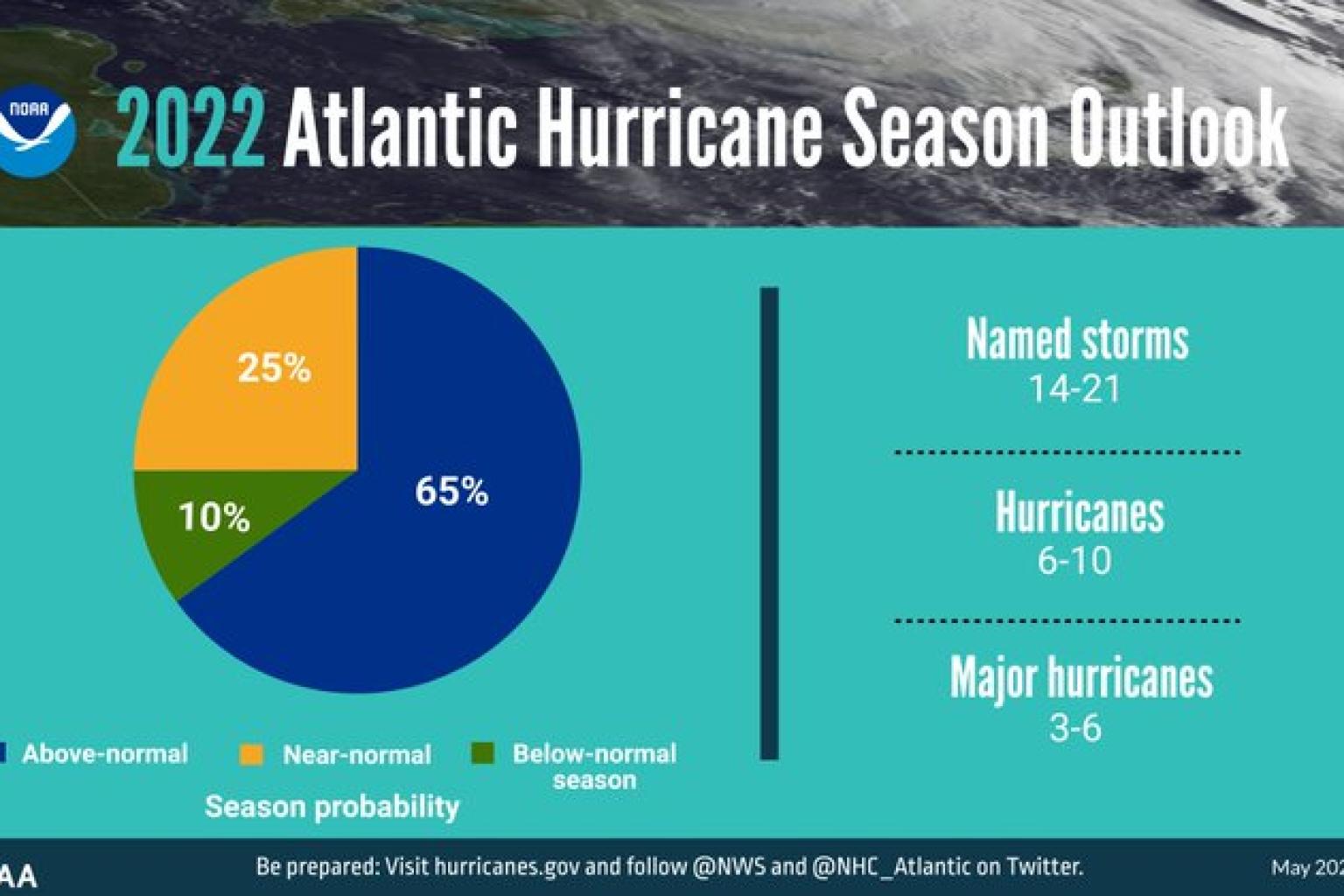 NOAA forecasts another above average hurricane season