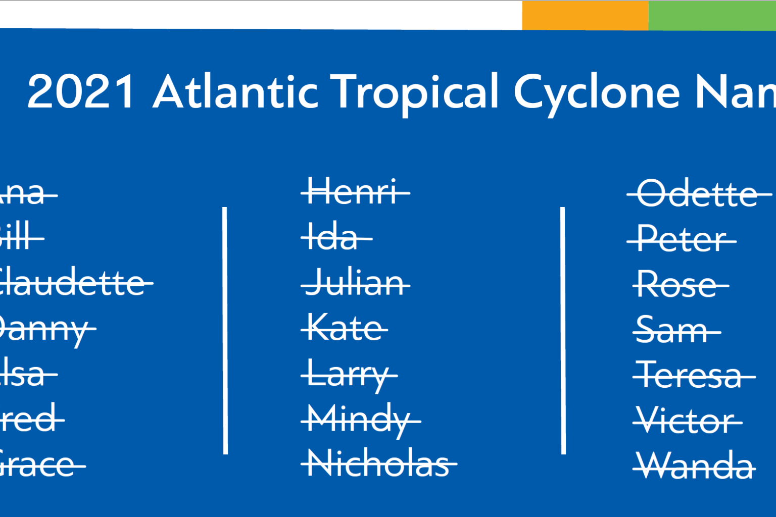 Atlantic hurricane season exhausts list of names