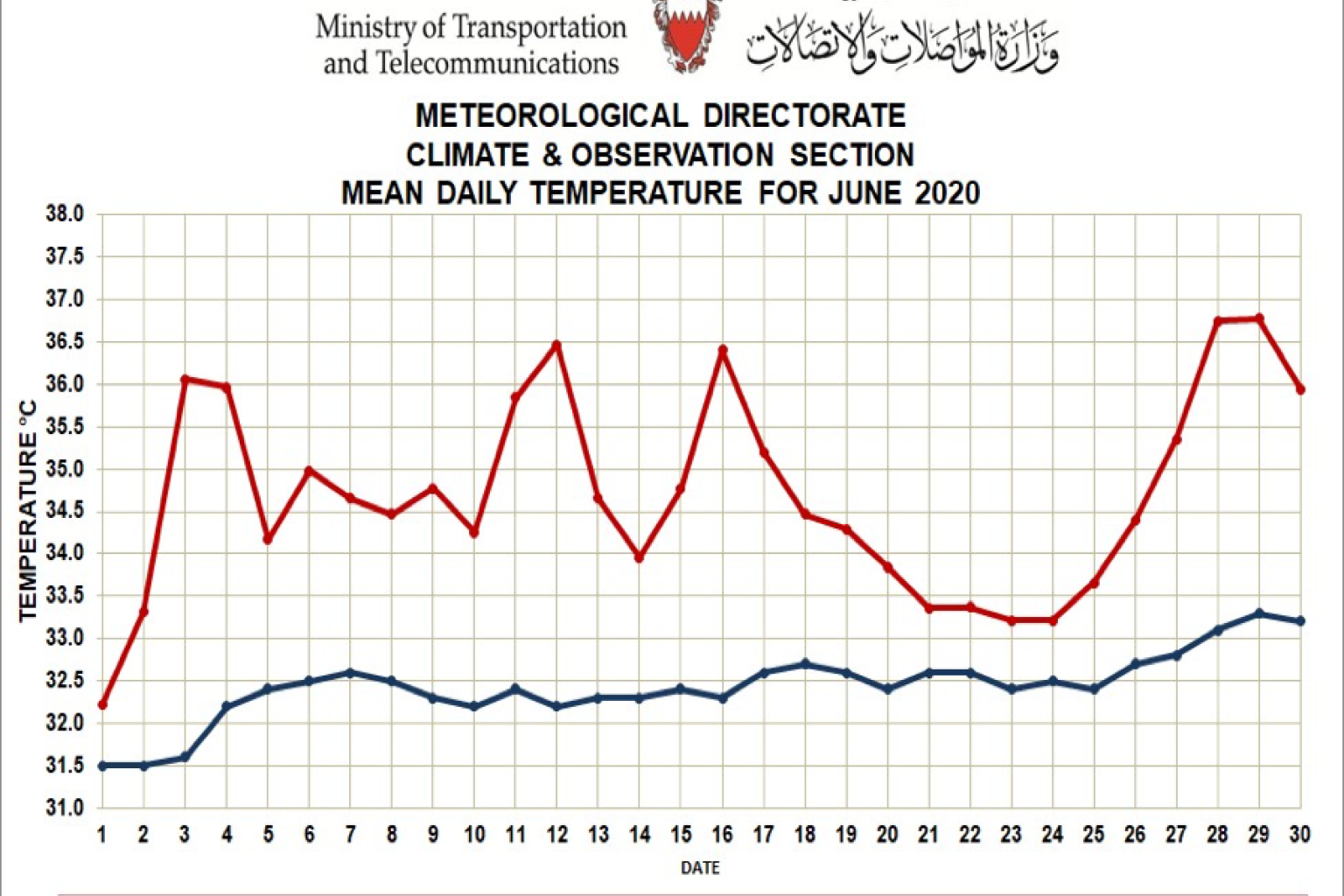 Monthly Weather Summary - June 2020 - Kingdom of Bahrain