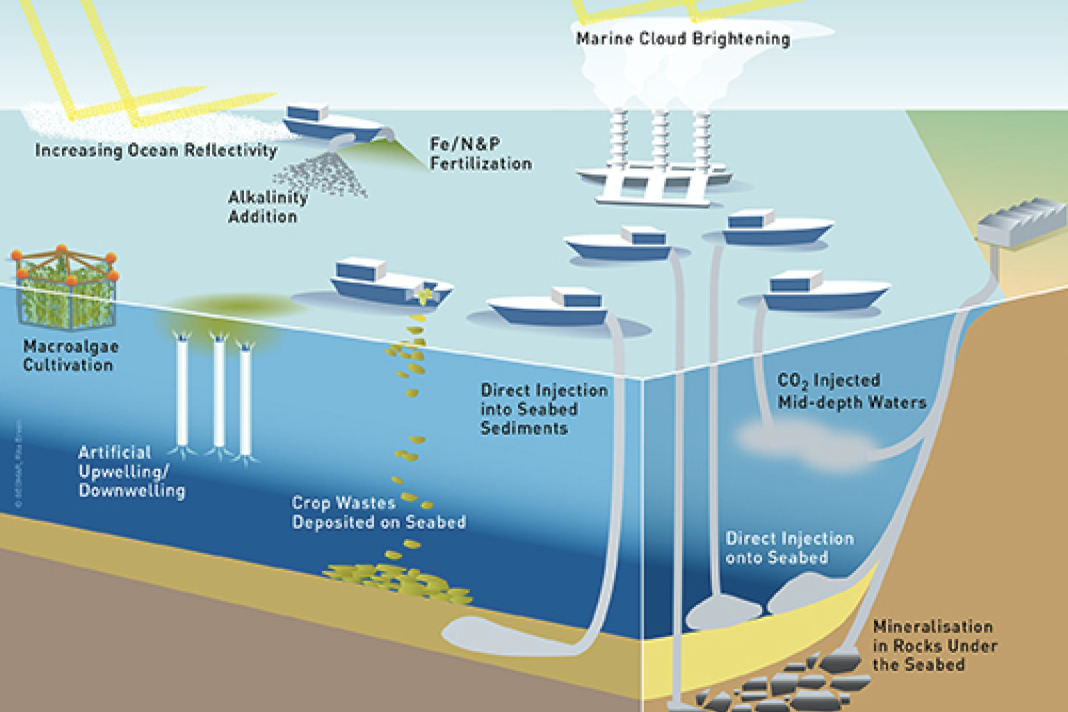 Precautionary approach over marine geoengineering