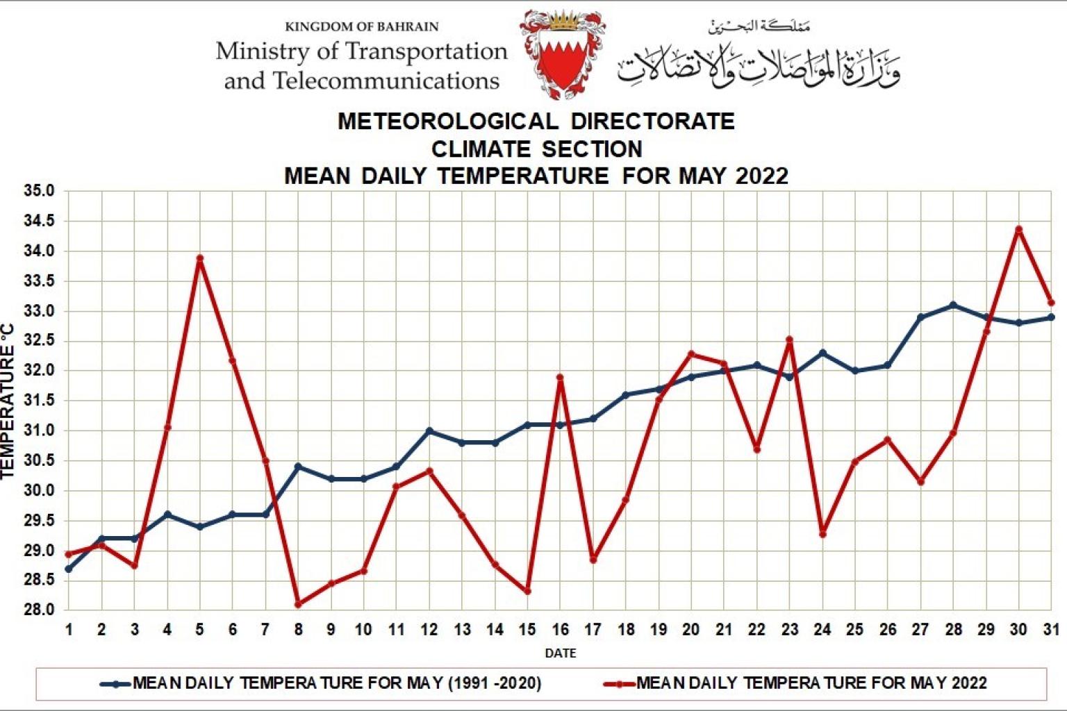 Monthly Weather Summary -May 2022 - Kingdom of Bahrain