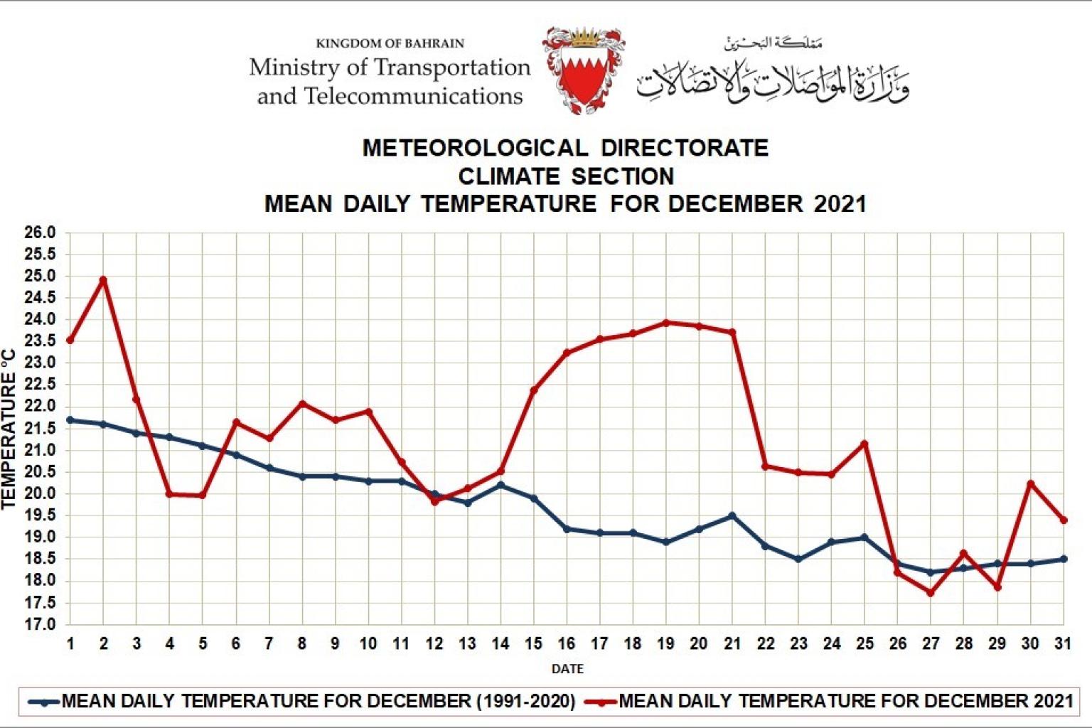Monthly Weather Summary - December 2021 - Kingdom of Bahrain