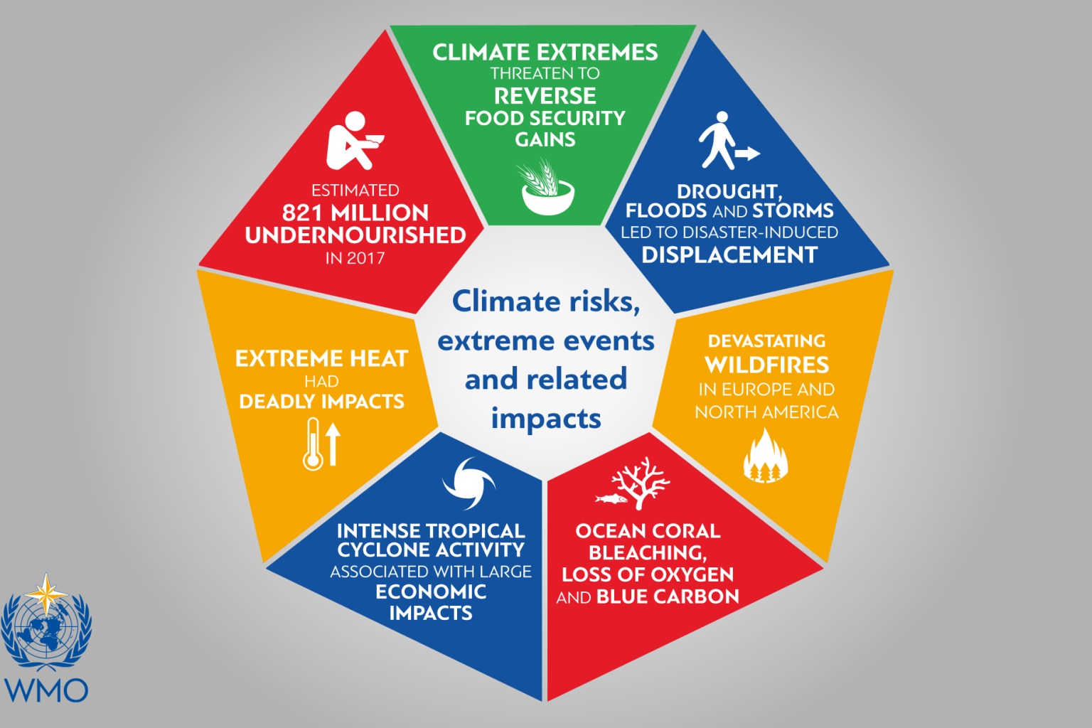 Climate change impacts highlight need for action at COP24