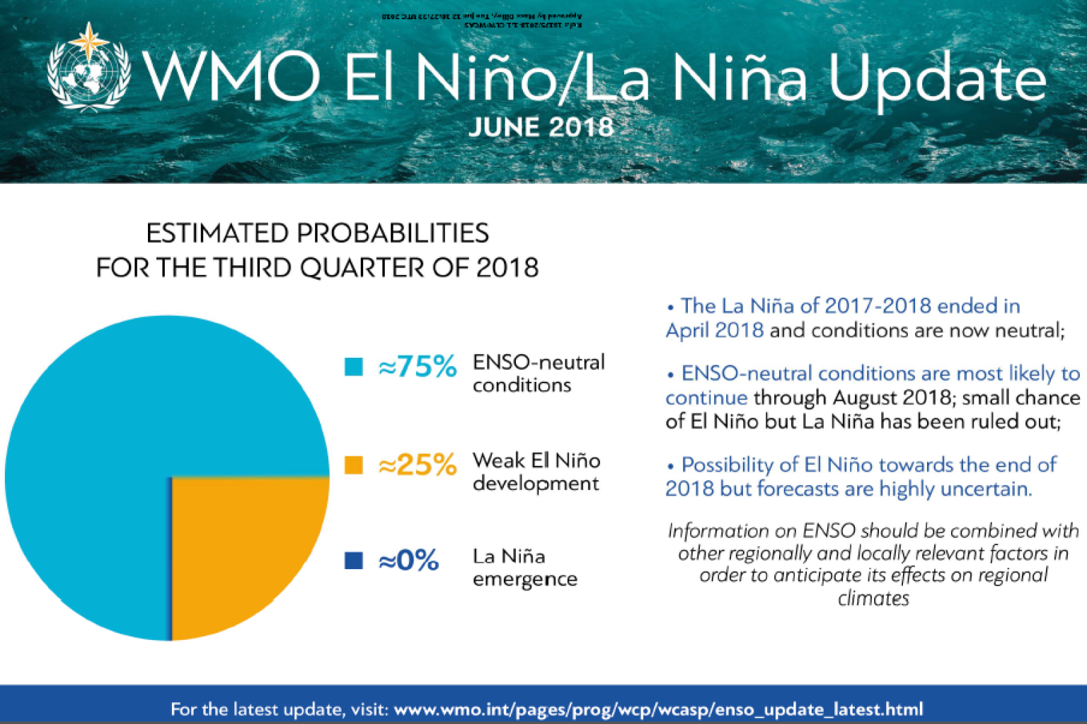 El Niño / La Niña Update - June 2018