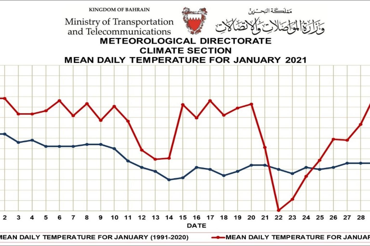 Monthly Weather Summary - January 2021 - Kingdom of Bahrain
