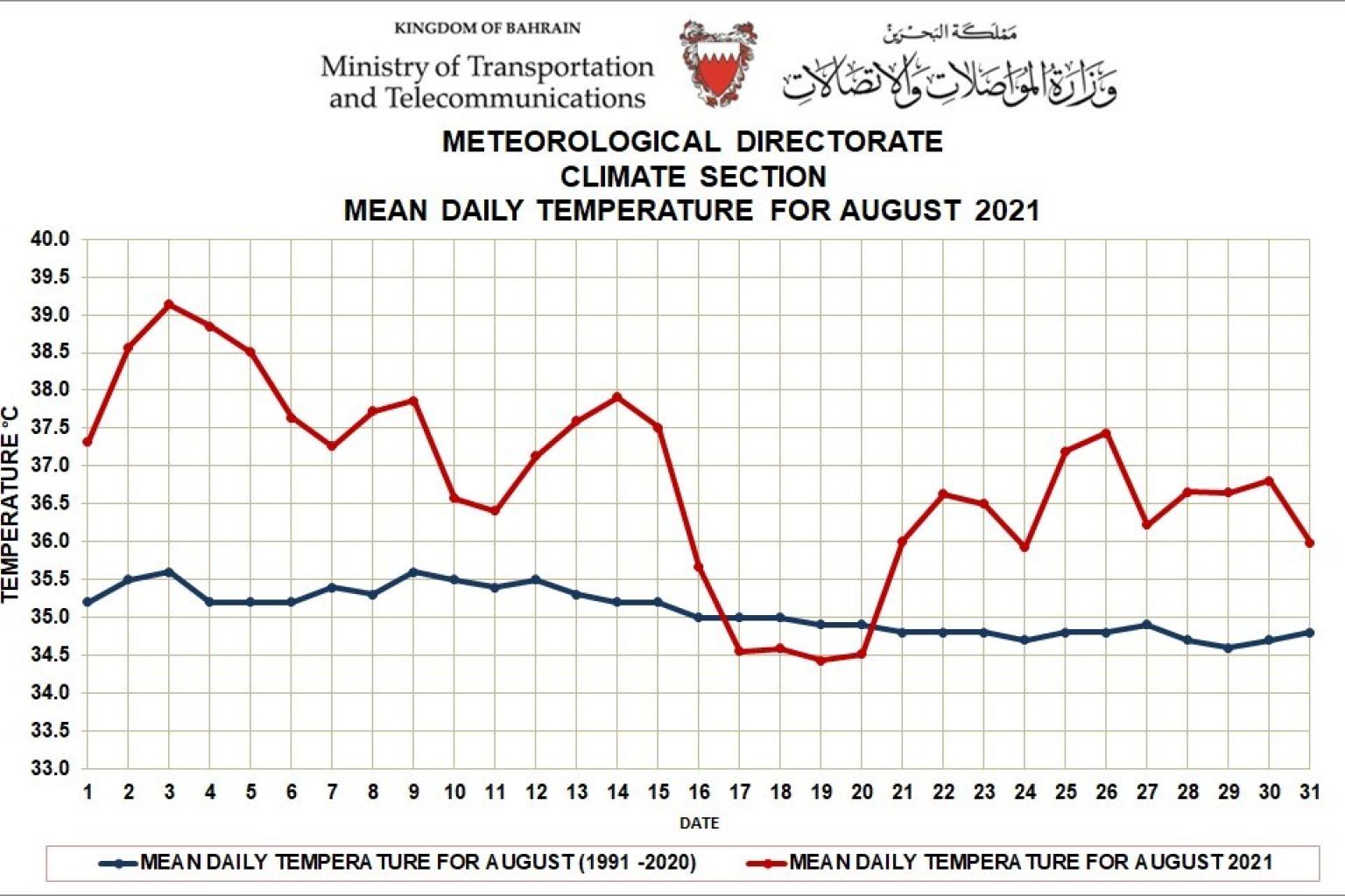 Monthly Weather Summary - August 2021 - Kingdom of Bahrain