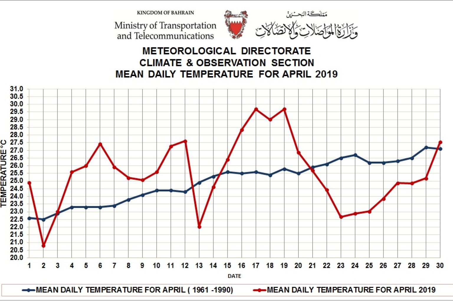 Monthly Weather Summary - April 2019 - Kingdom of Bahrain