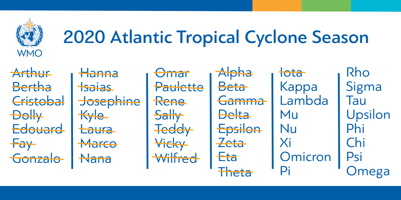 WMO Hurricane Committee retires tropical cyclone names and ends the use ...