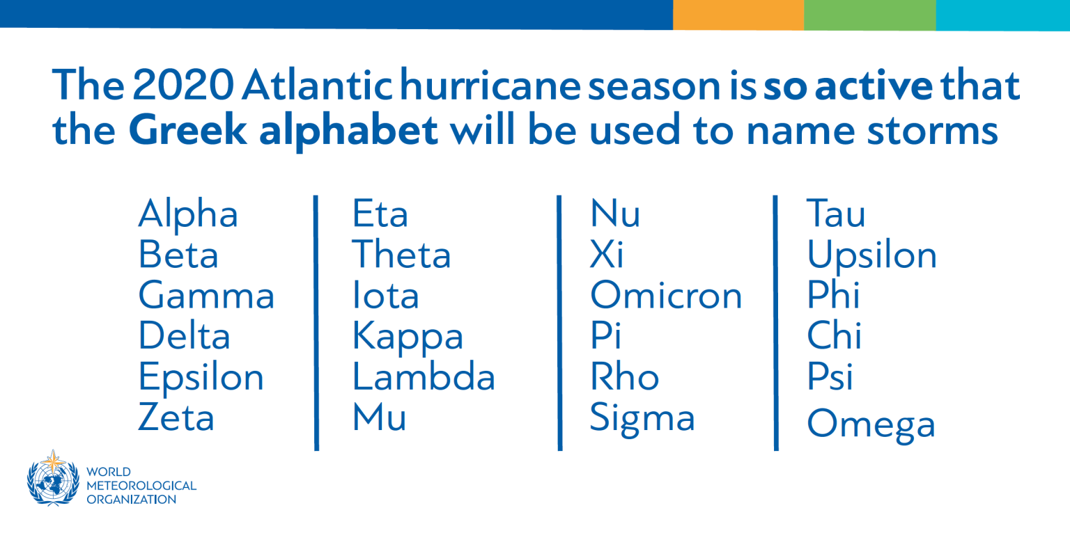2020 hurricane season exhausts regular list of names