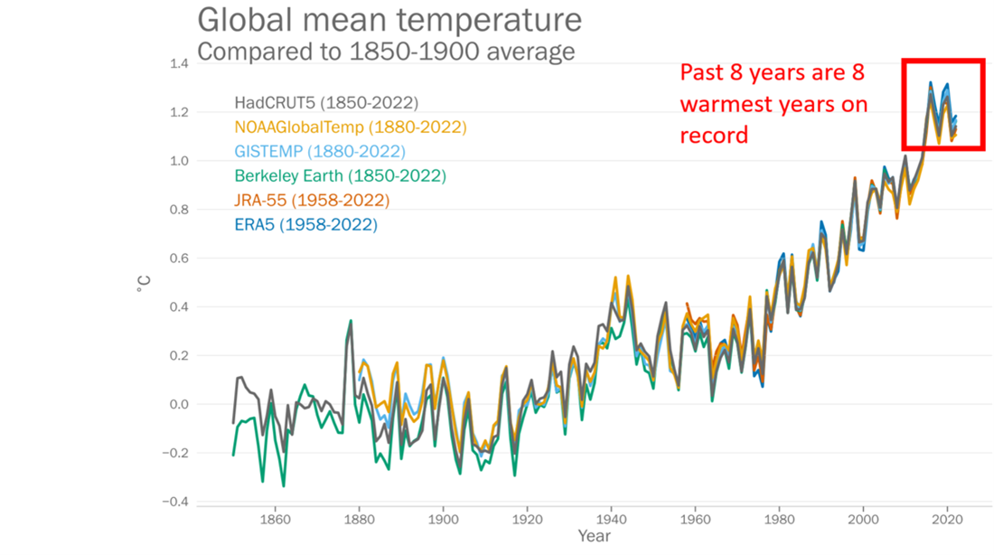 WMO annual report highlights continuous advance of climate change