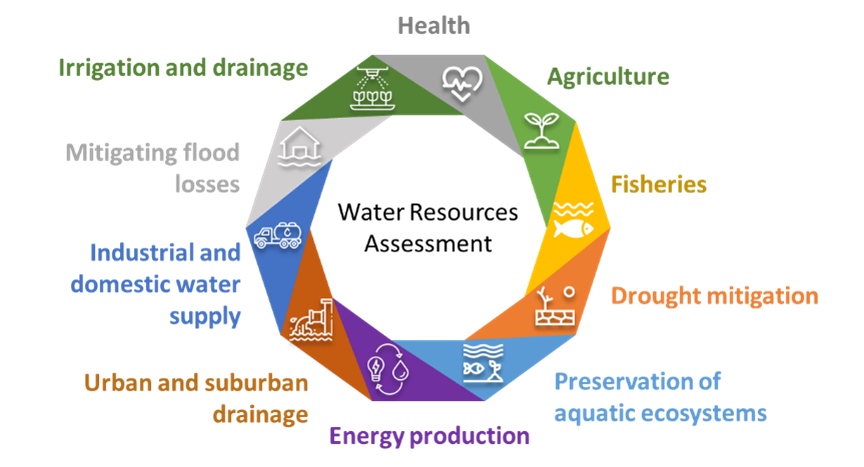 Water Resources Assessment (WRA)