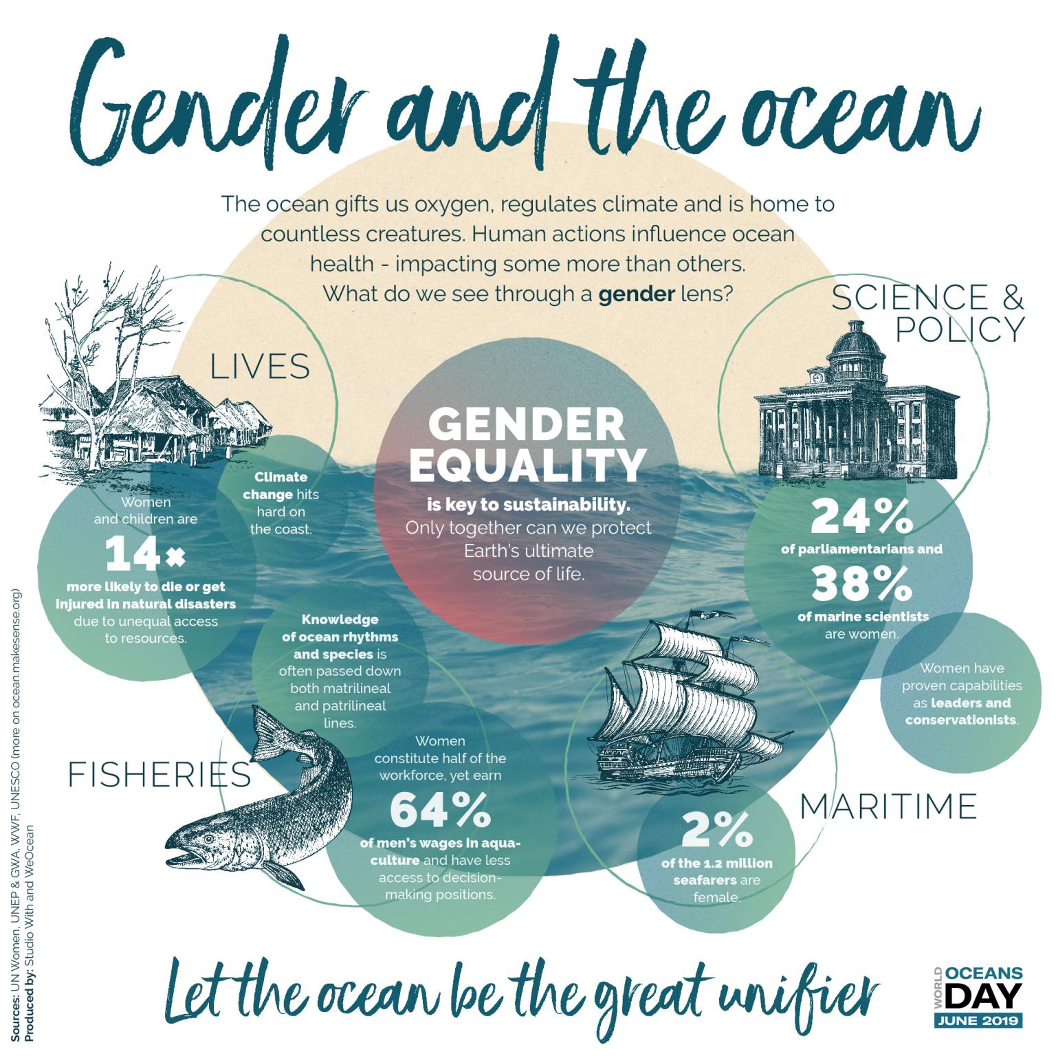 World Oceans Day focuses on gender