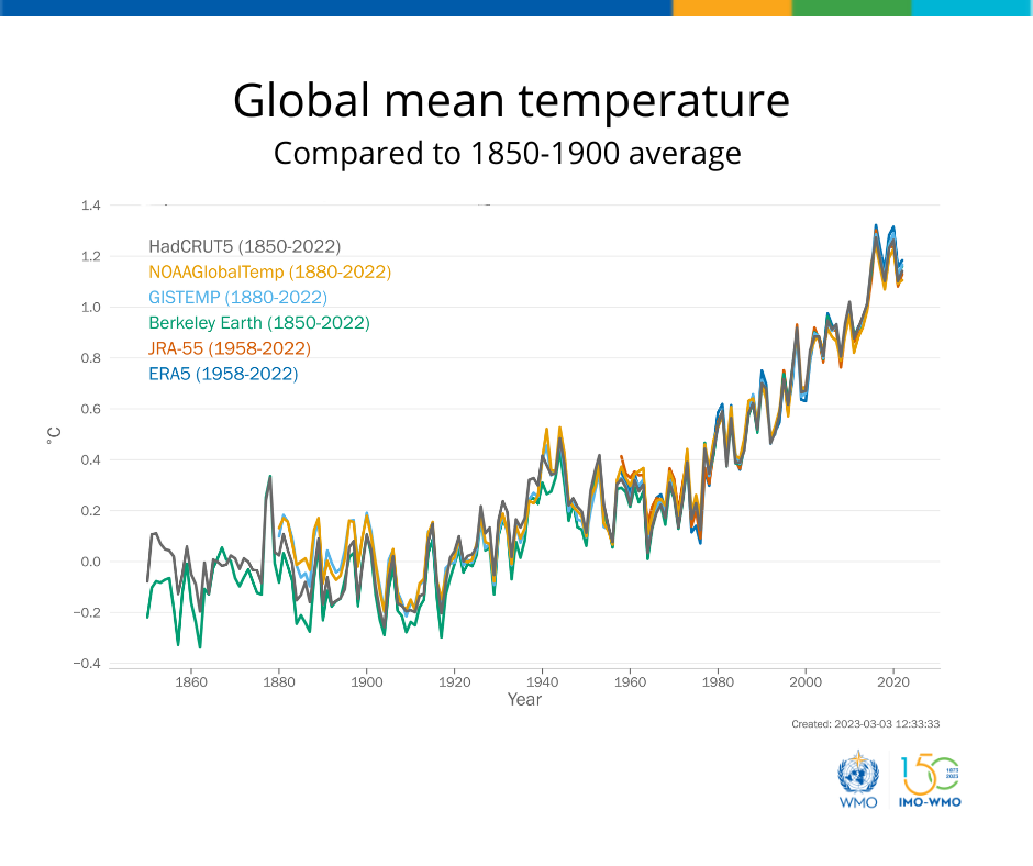 WMO publishes global update of climate datasets