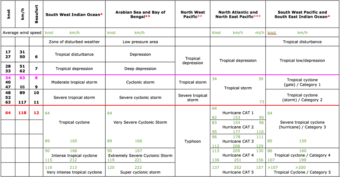Classification of tropical cyclones