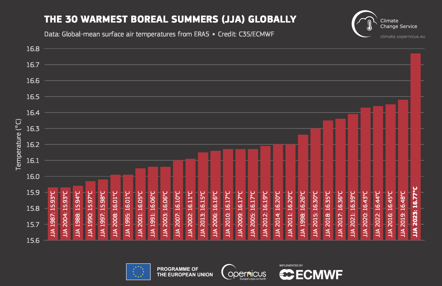 Earth had hottest three-month period on record, with unprecedented sea ...