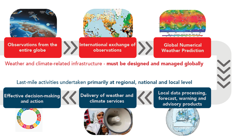 WMO and the Early Warnings for All Initiative