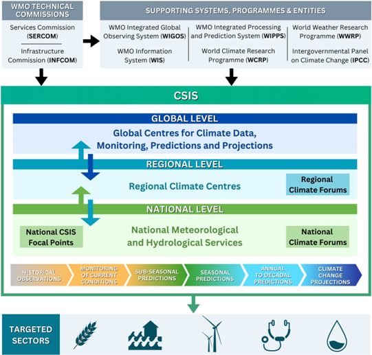 Climate Services Information System (CSIS)