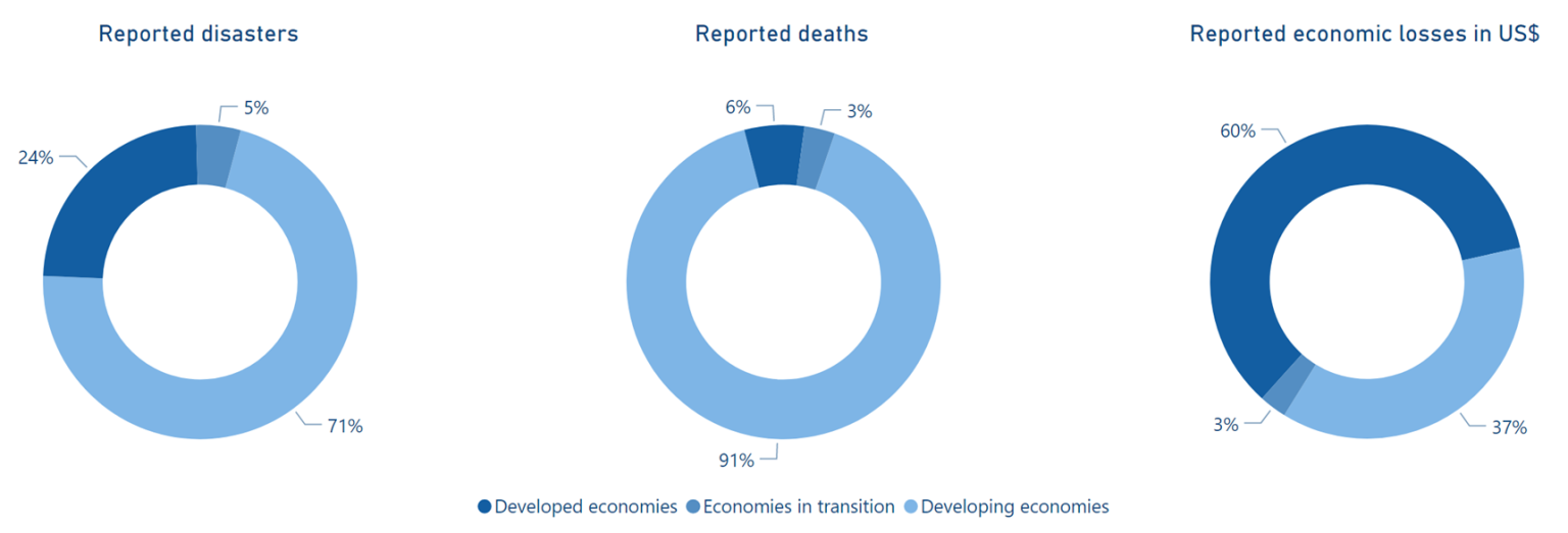 Economic costs of weather-related disasters soars but early warnings ...