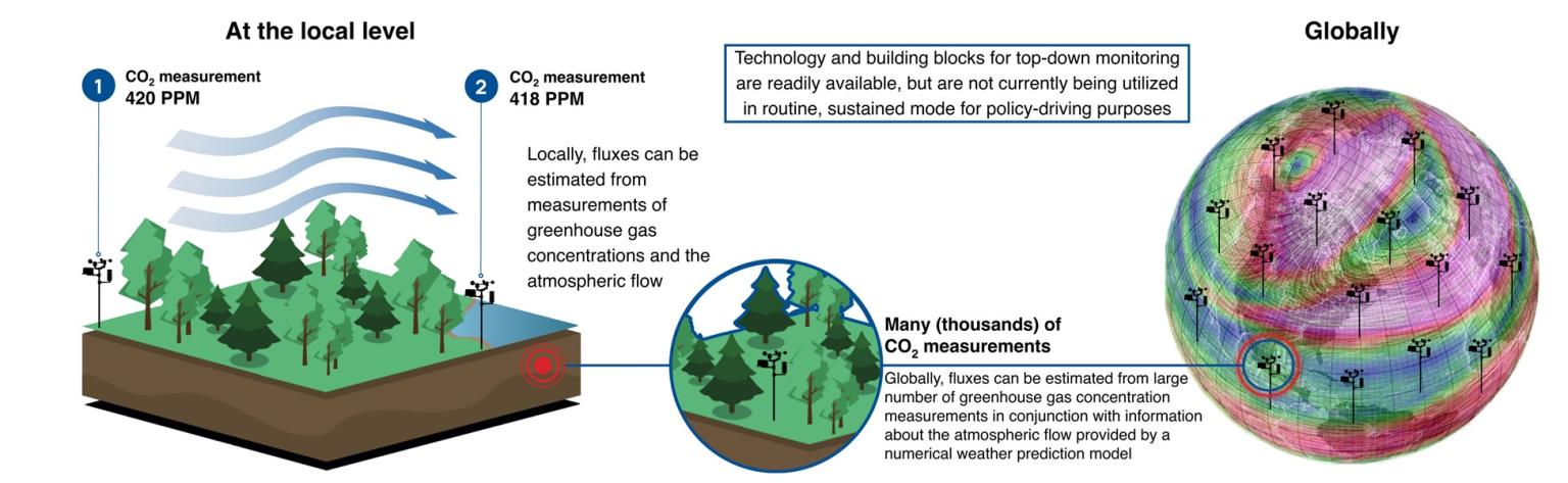 Global Greenhouse Gas Watch Programme