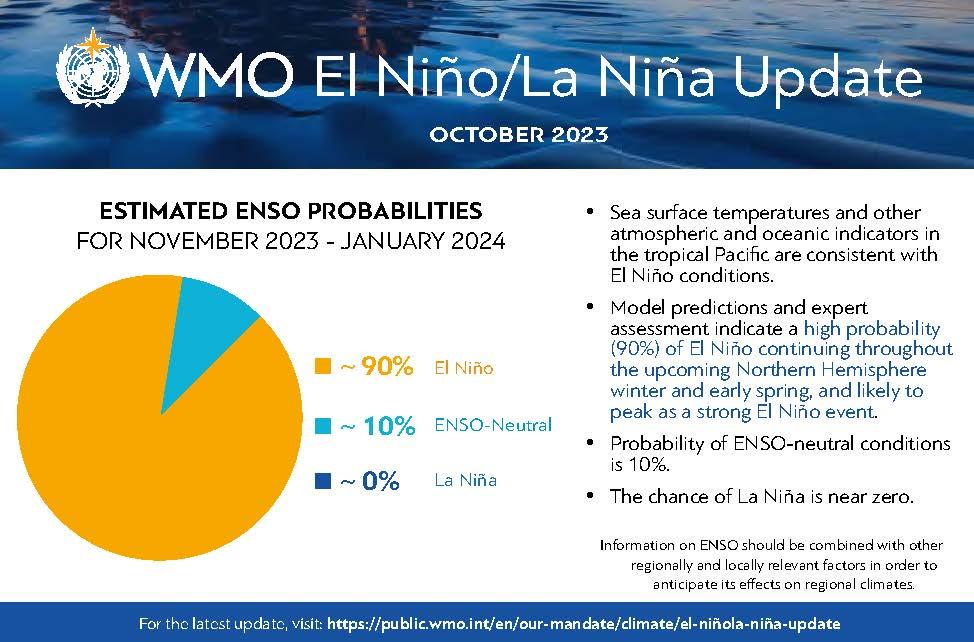 El Niño expected to last at least until April 2024
