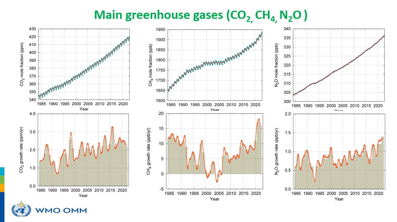 Greenhouse Gas concentrations hit record high. Again.
