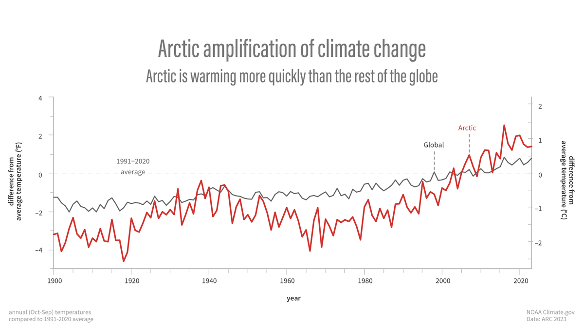 Arctic Report Card documents evidence of accelerating climate change
