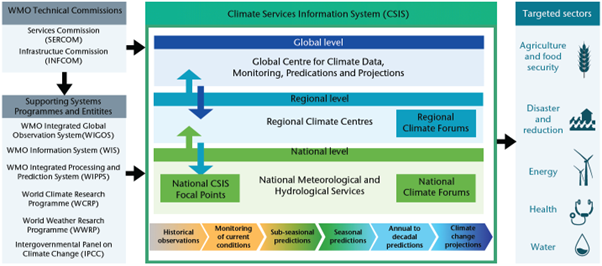 Climate Services Based on Climate Predictions and Projections