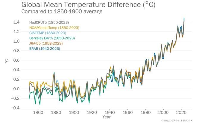 Les indicateurs du changement climatique ont atteint des niveaux record en 2023: OMM ...