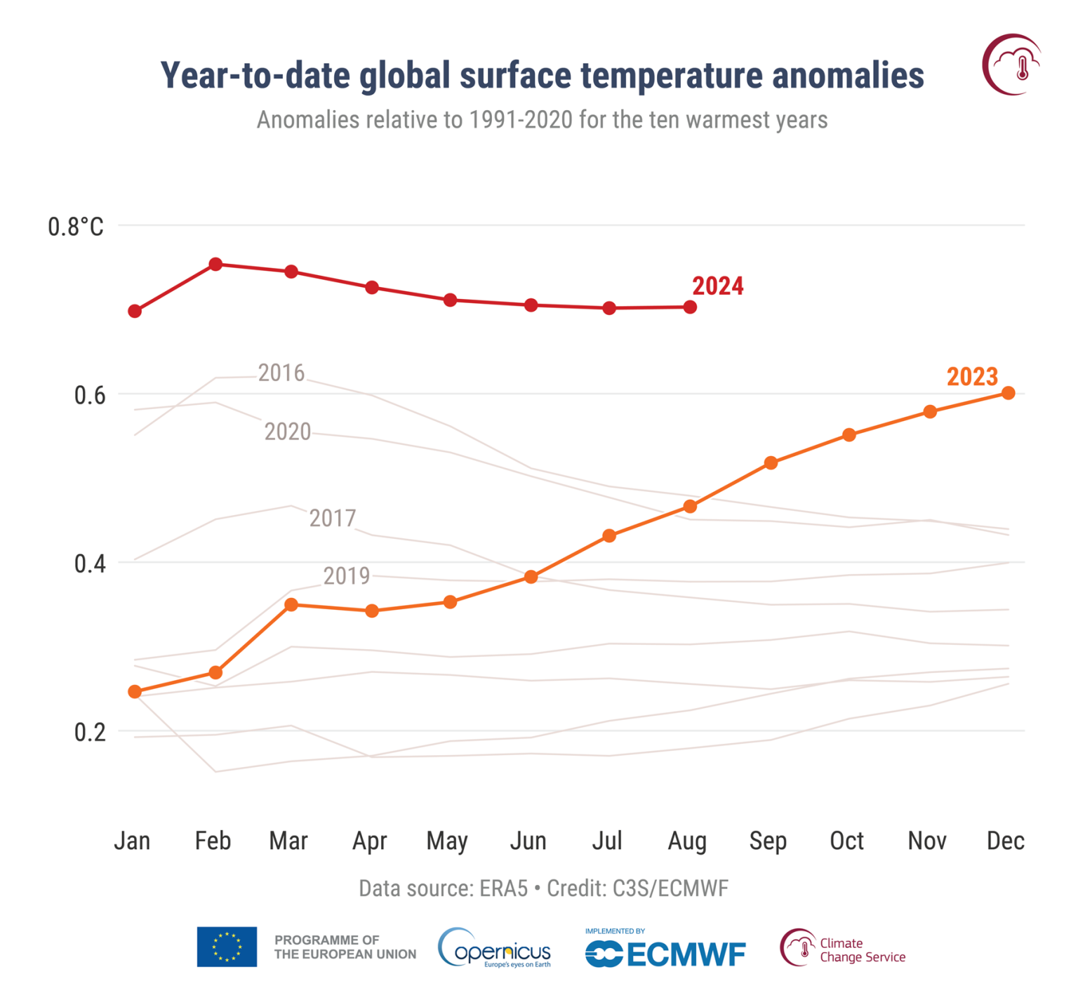 Record-breaking temperatures continue in August