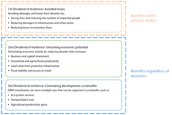 The Triple Dividends of Early Warning Systems and Climate Services