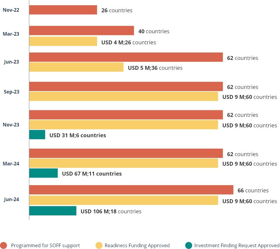 SOFF at COP29: Increased funding and showcasing speedy delivery