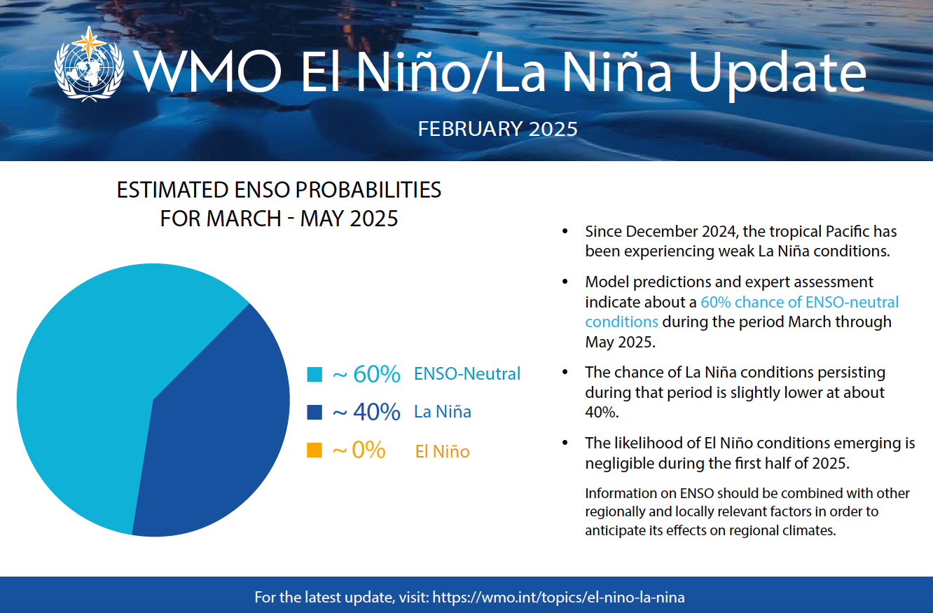 La Niña event is expected to be short-lived
