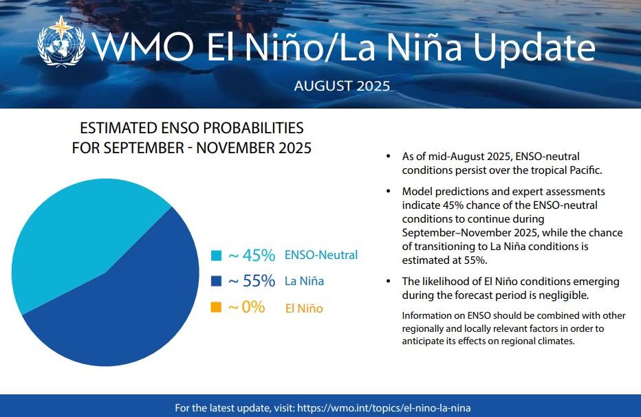 La Niña may return but temperatures are likely to be above average