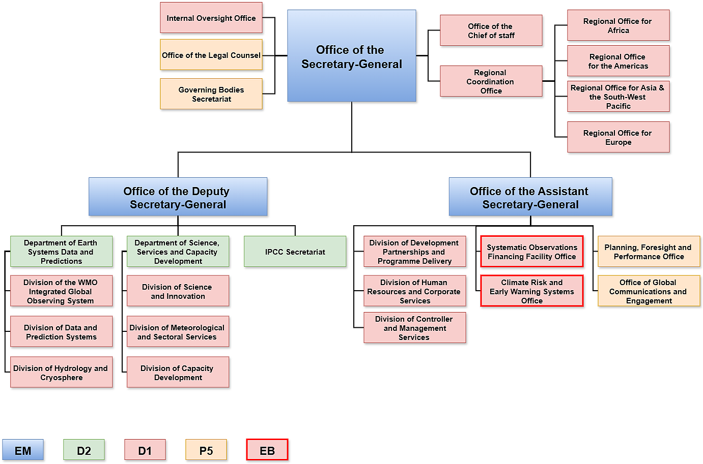 WMO Secretariat reorganization