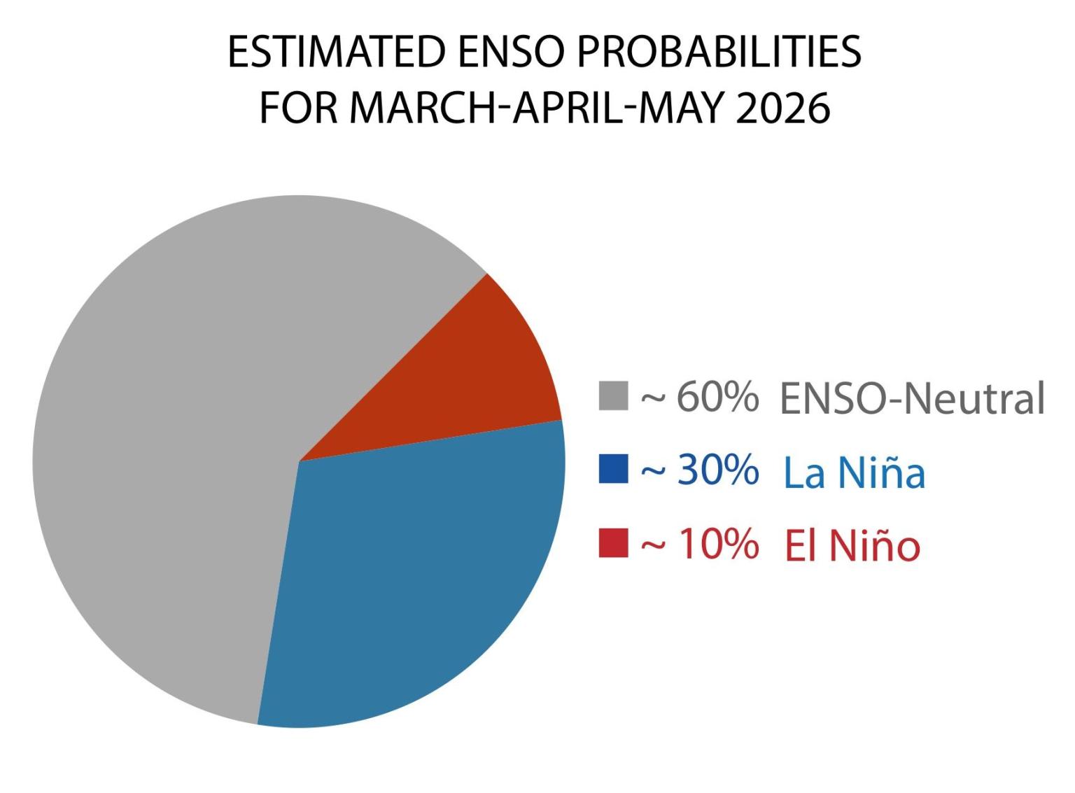 El Niño/La Niña Update (February 2026)