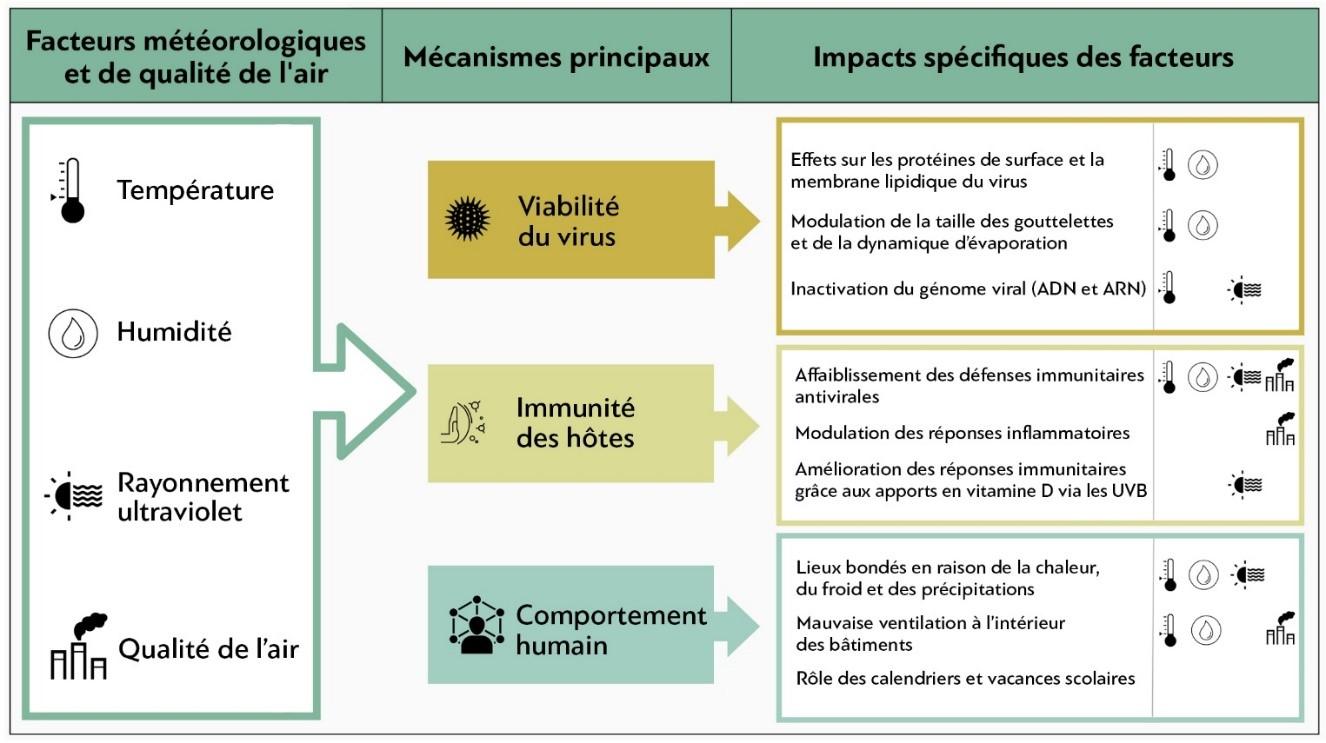 Analyse de l’influence des facteurs météorologiques et de qualité de l ...