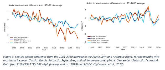 2020 on track to be one of three warmest years on record