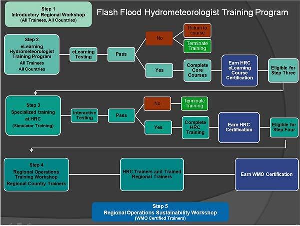Flash Flood Guidance System (FFGS) Training Programme